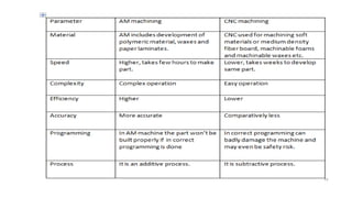 UNIT -I INTRO to additive manufacturing, types and applications | PPTX