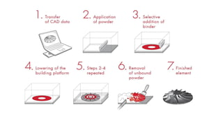 UNIT -I INTRO to additive manufacturing, types and applications | PPTX