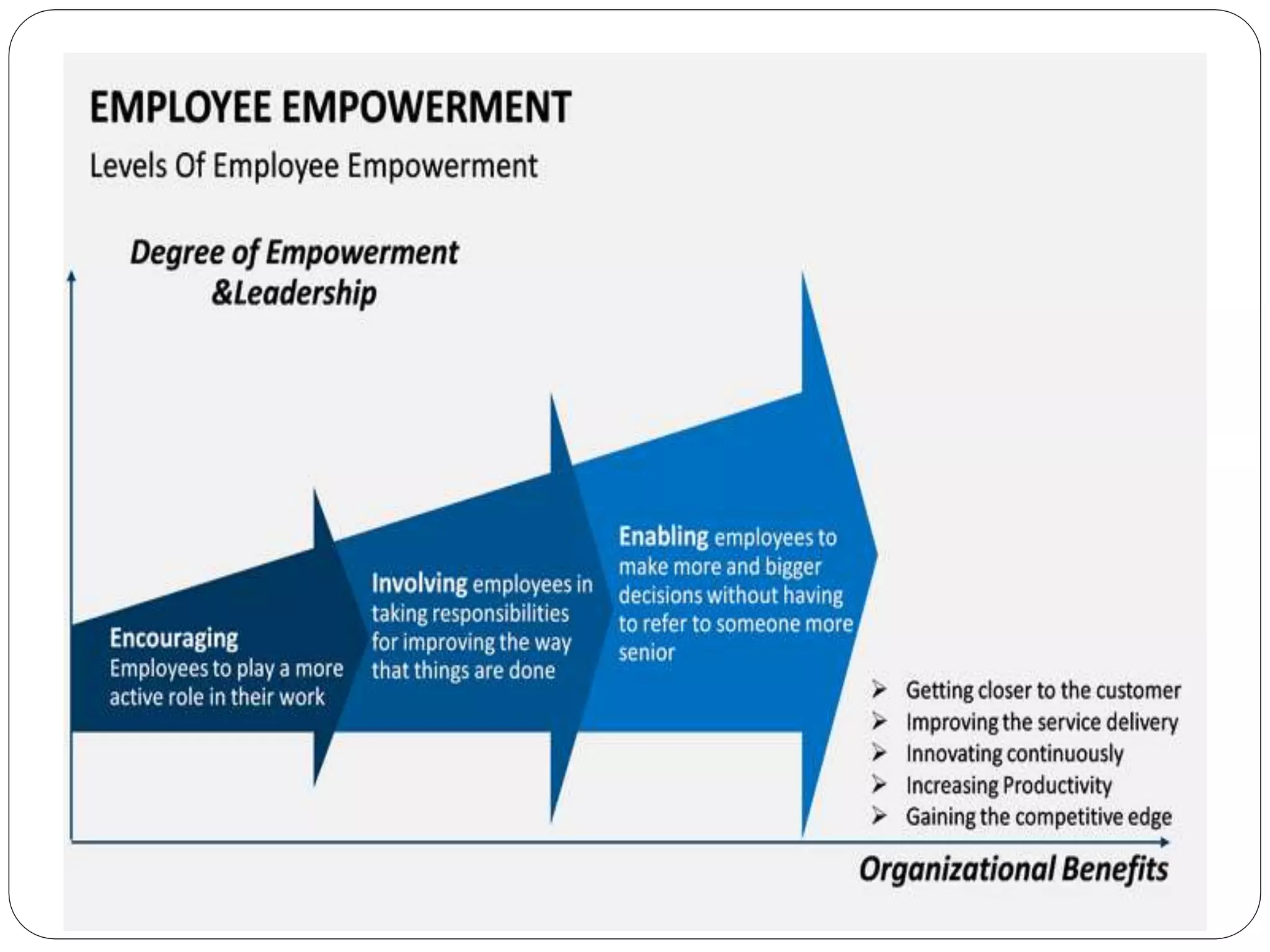 Introduction to Employee Empowerment | PPT
