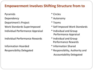 Introduction to Employee Empowerment | PPTX