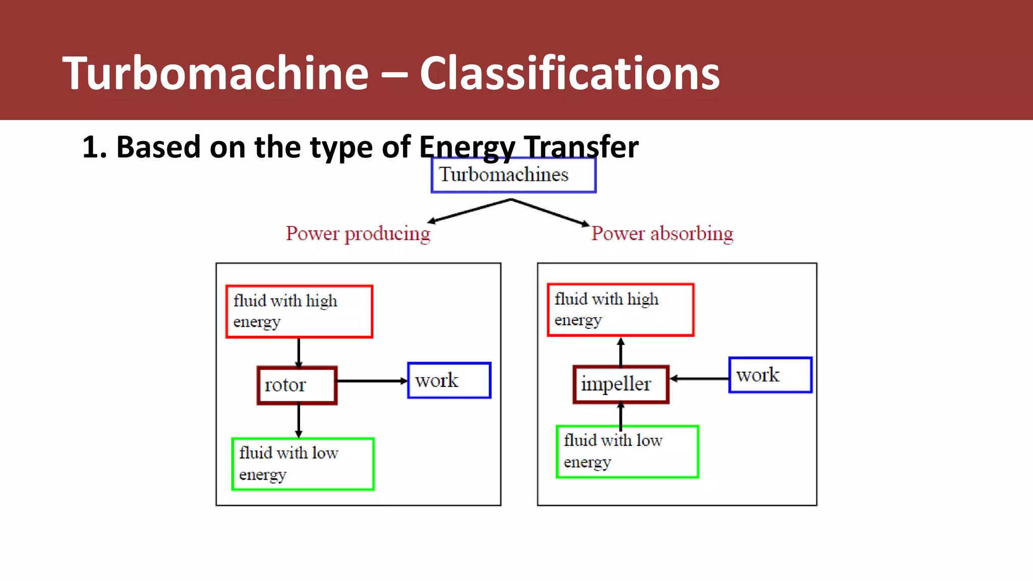 UNIT-I_Introduction to Turbomachines.pptx