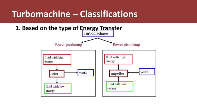 UNIT-I_Introduction to Turbomachines.pptx