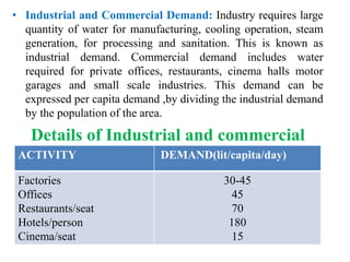 UNIT -I Introduction to water supply scheme.ppt