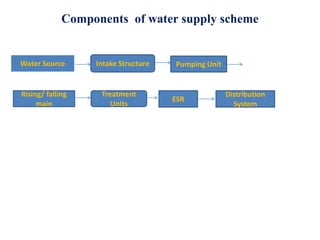 UNIT -I Introduction to water supply scheme.ppt