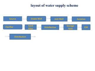 Introduction to water supply scheme required | PPT