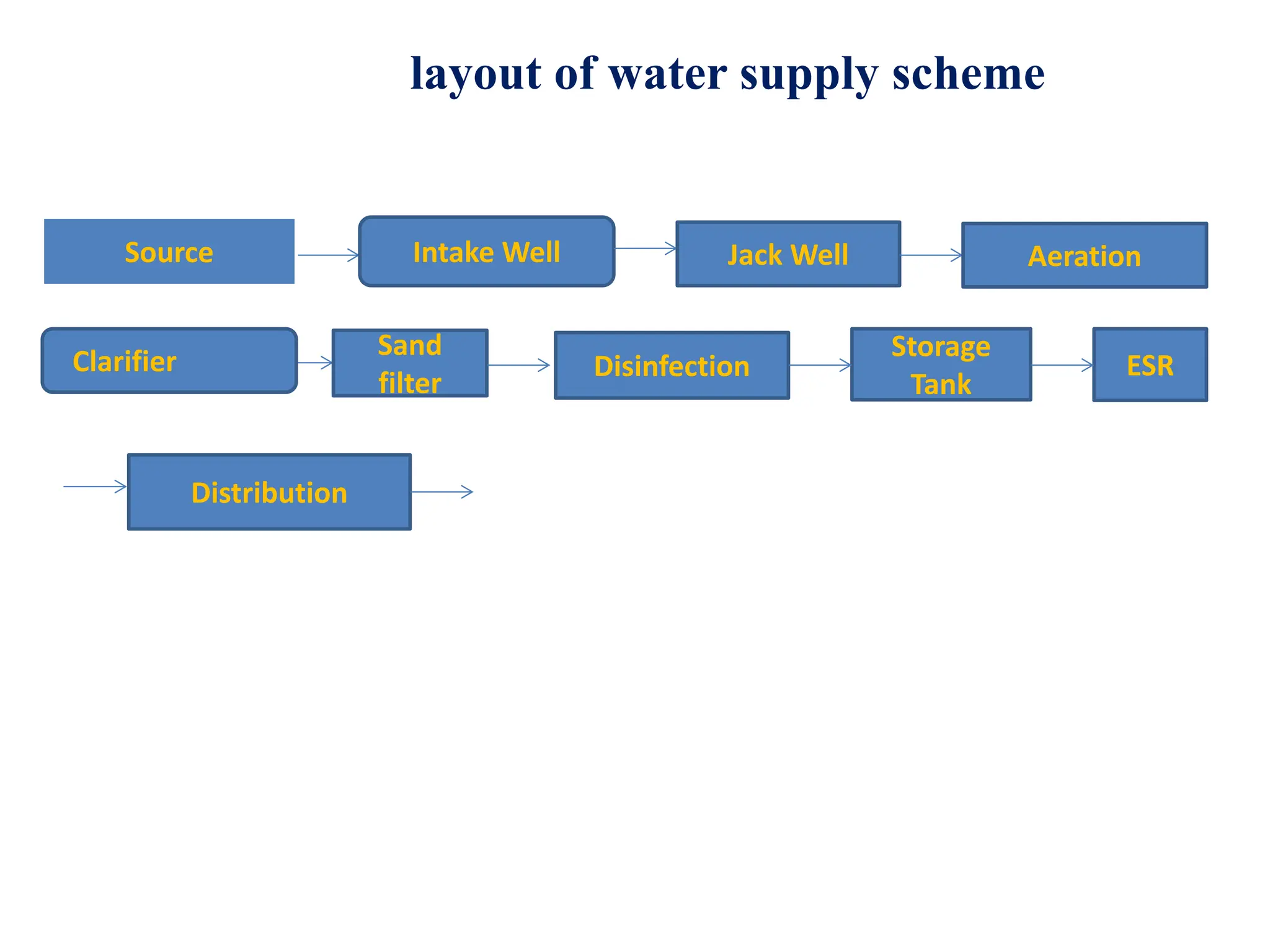 Introduction to water supply scheme | PDF