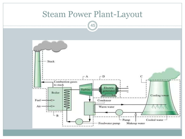 INTRODUCTION TO POWER PLANTS & DIRECT ENERGY CONVERSION | PPTX