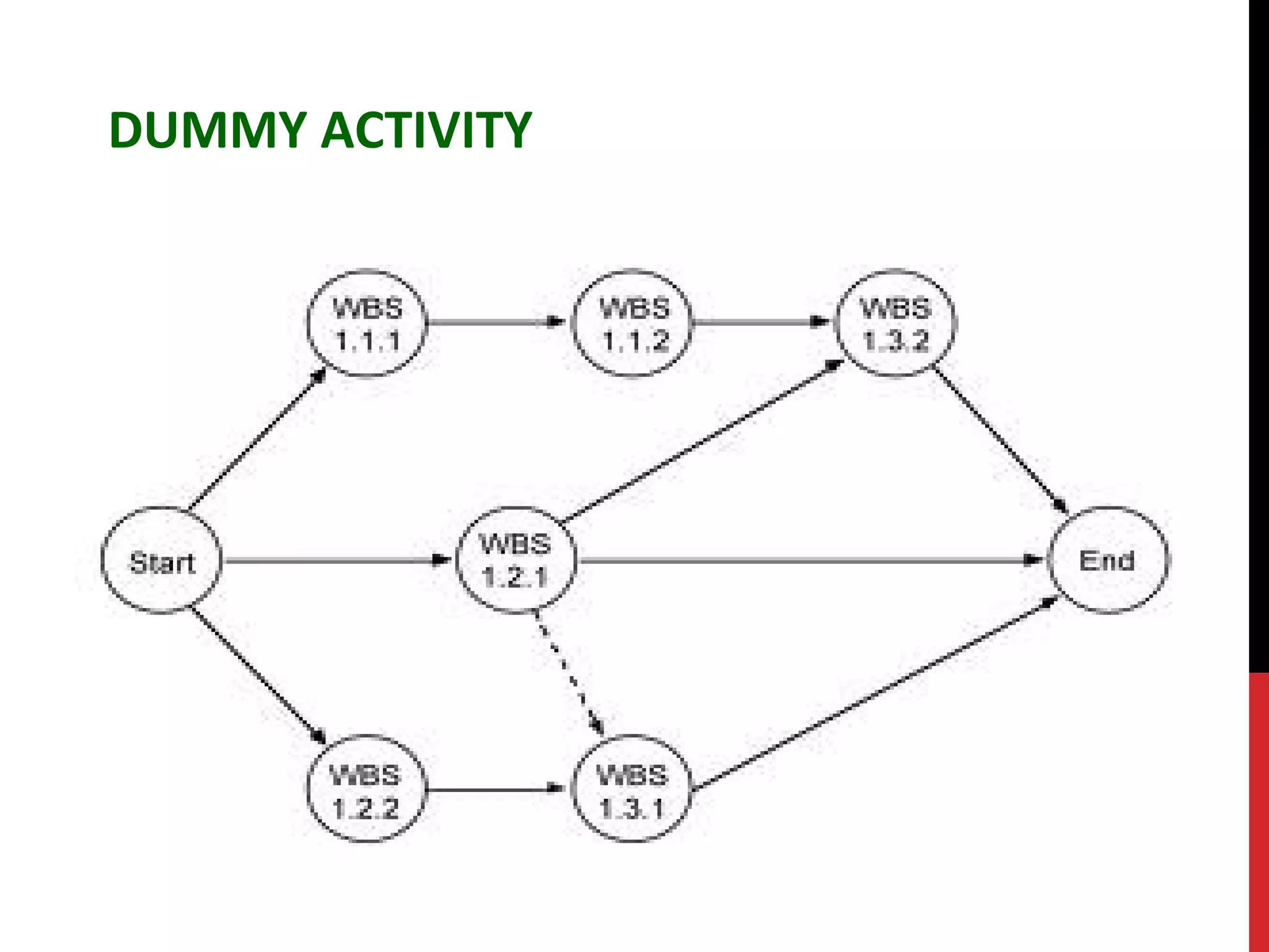 Project Management: NETWORK ANALYSIS - CPM and PERT | PPT