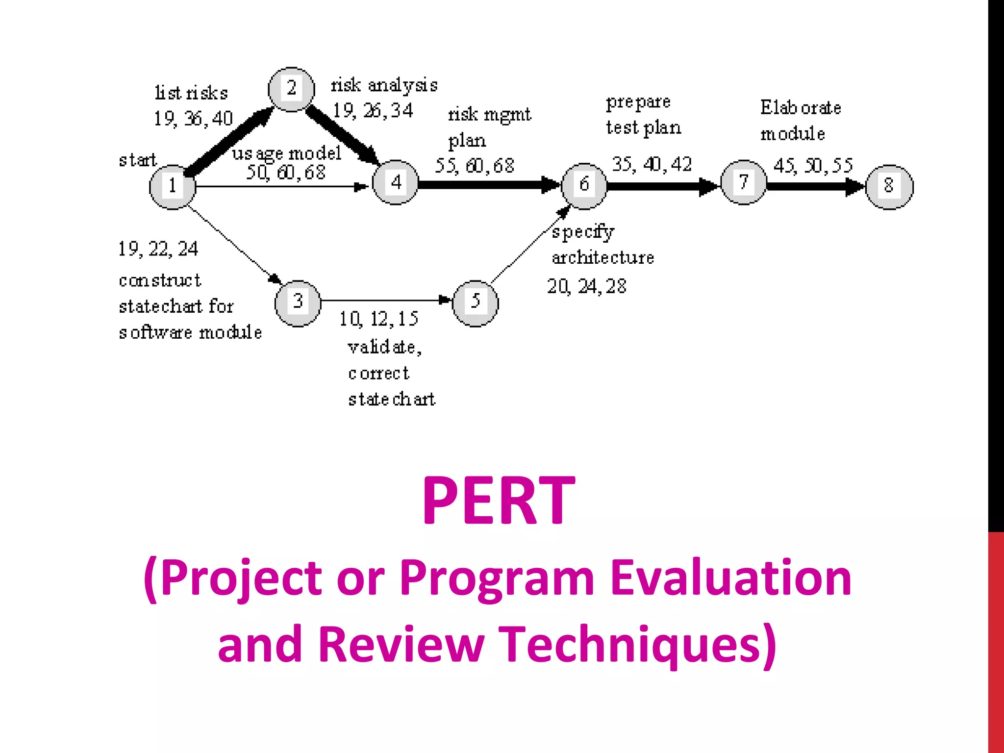 Project Management: NETWORK ANALYSIS - CPM and PERT | PPT