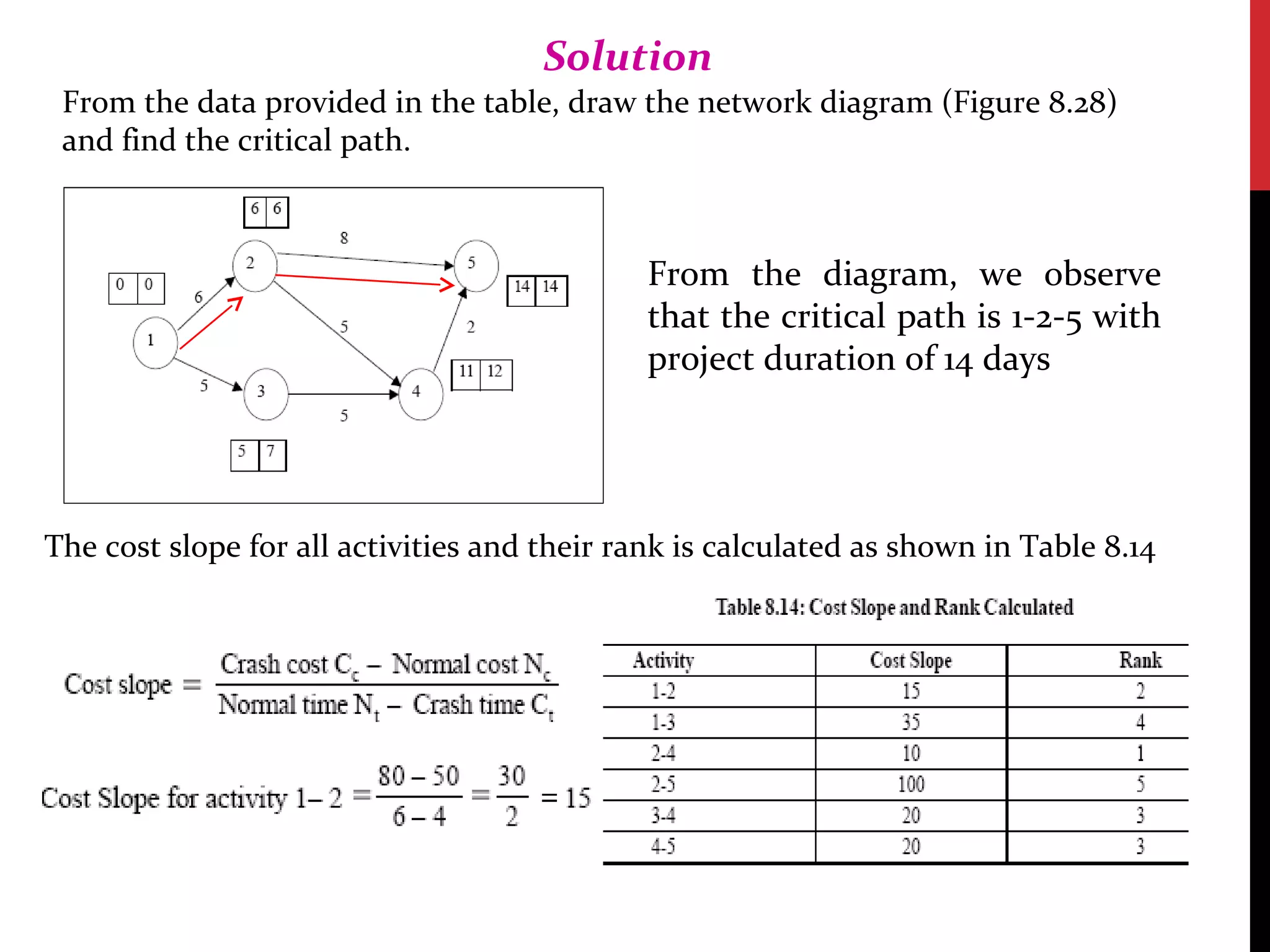 Project Management Network Analysis Cpm And Pert Ppt