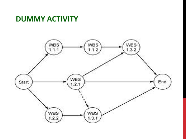 Project Management: NETWORK ANALYSIS - CPM and PERT | PPT