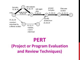 Project Management: NETWORK ANALYSIS - CPM and PERT | PPT