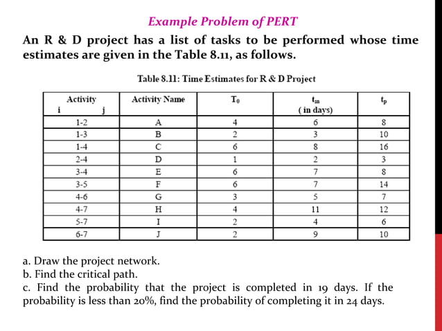 Project Management: NETWORK ANALYSIS - CPM and PERT | PPT