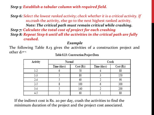 Project Management: NETWORK ANALYSIS - CPM and PERT | PPT