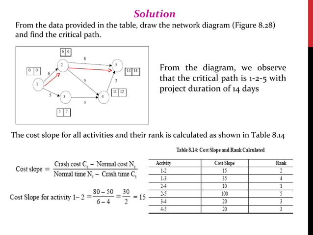 Project Management: NETWORK ANALYSIS - CPM and PERT | PPT