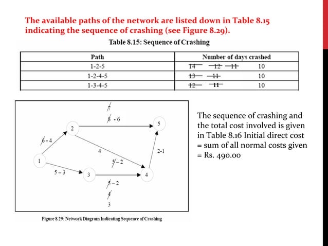 Project Management: NETWORK ANALYSIS - CPM and PERT | PPT