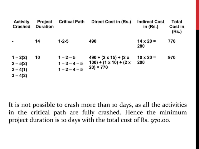 Project Management: NETWORK ANALYSIS - CPM and PERT | PPT