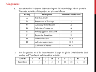 Project Management: NETWORK ANALYSIS - CPM and PERT | PPT
