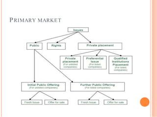 Types of Capital Market | PPTX