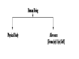 Unit 2 Harmony in the human being | PPTX