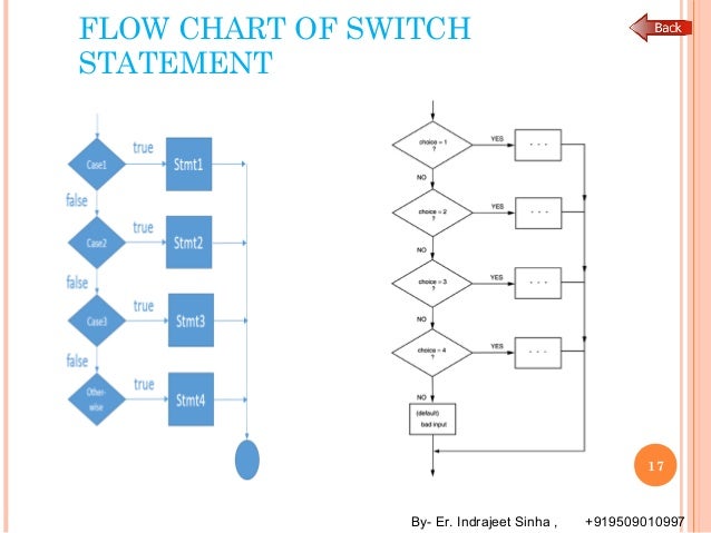 Control Statements Array Pointer Structures 