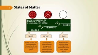 Unit-II States of Matter.@123 Physical Pharmaceutics-I pptx | PPTX