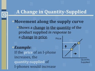 Supply And Demand | PDF