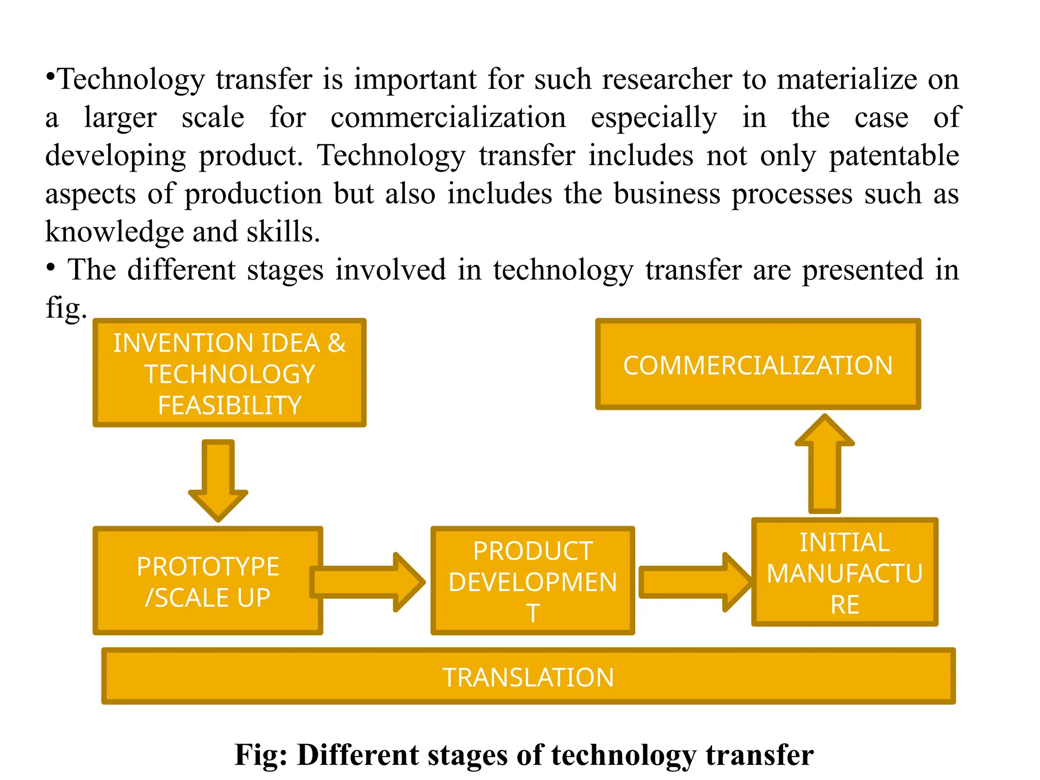 UNIT-IITechnology development and transfer- Introduction.pptx
