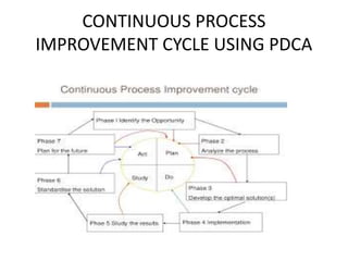 Unit ii tqm principles [continuous process improvement] | PPTX