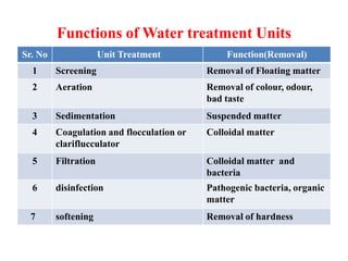 UNIT -II Treatment of water- aeration and sedimentation.ppt
