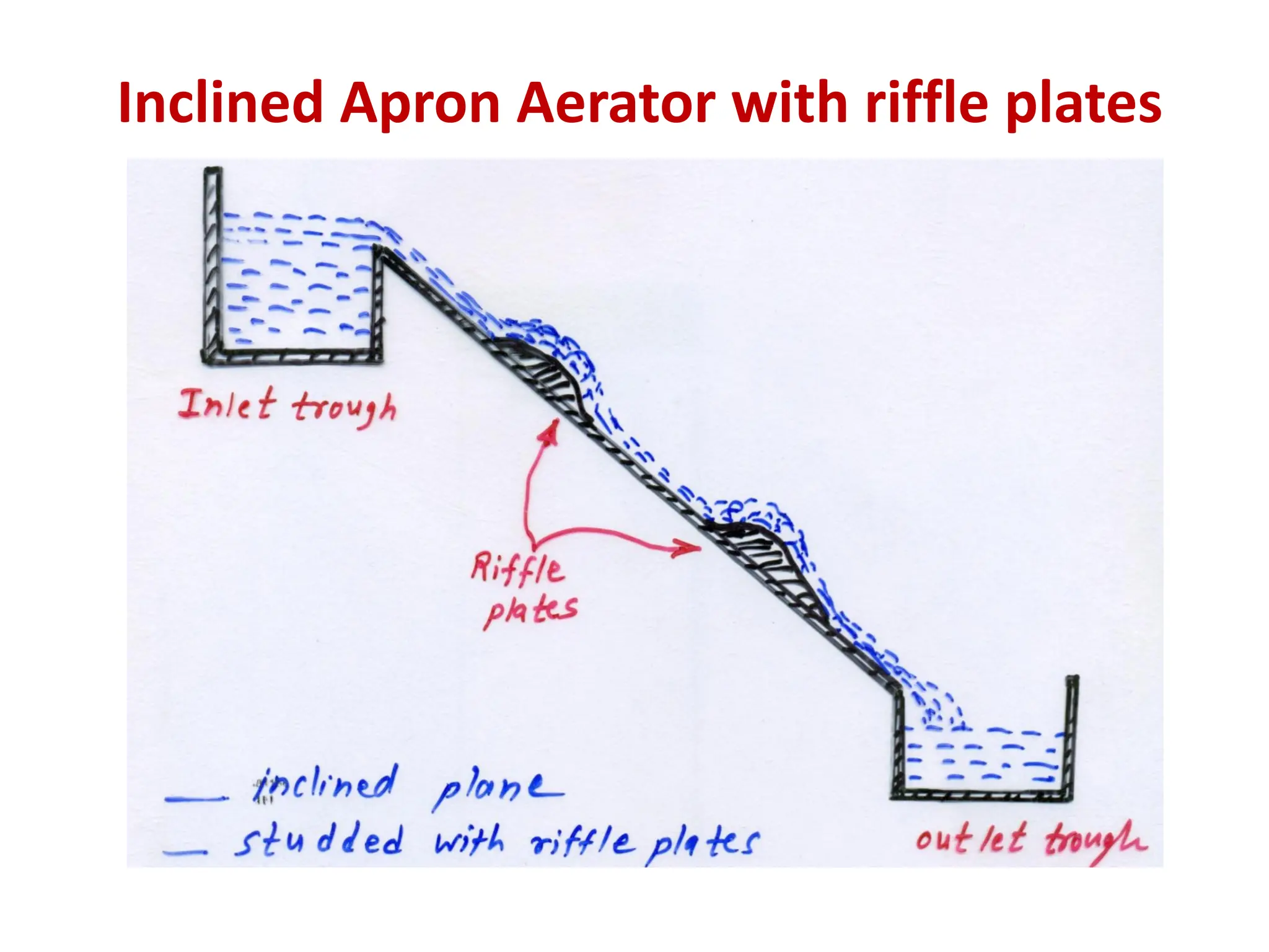 UNIT -II Treatment of water- aeration and sedimentation (1).pdf