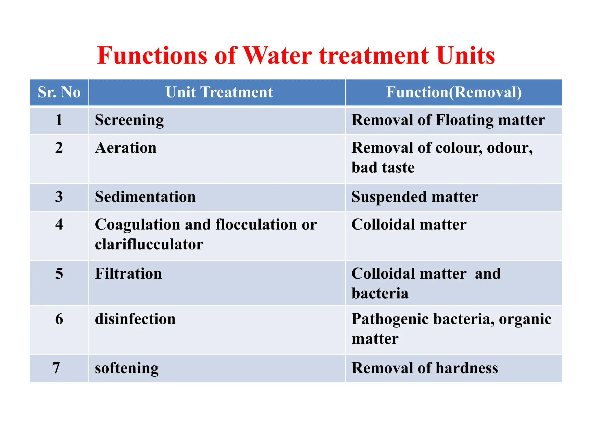 Treatment of water- aeration | PPT