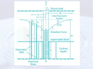 UNIT - II Well Hydraulics Darcy’s law – Groundwater Flow Equation .pptx