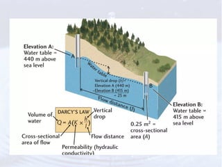 UNIT - II Well Hydraulics Darcy’s law – Groundwater Flow Equation .pptx