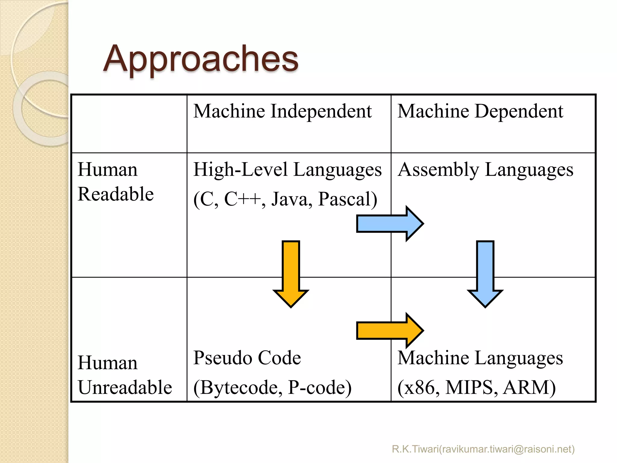 RISC Vs CISC, Harvard v/s Van Neumann | PPTX