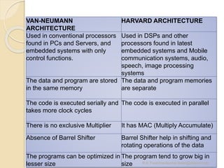 RISC Vs CISC, Harvard v/s Van Neumann | PPTX
