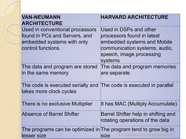RISC Vs CISC, Harvard v/s Van Neumann | PPTX | Programming Languages | Computing