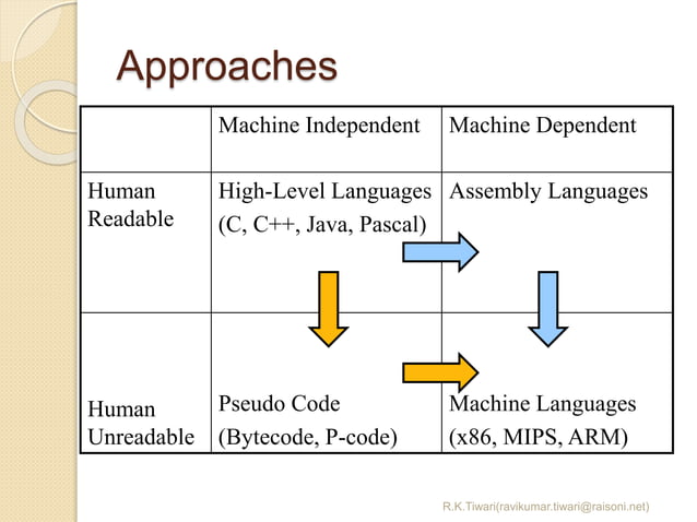 RISC Vs CISC, Harvard v/s Van Neumann | PPTX | Programming Languages | Computing