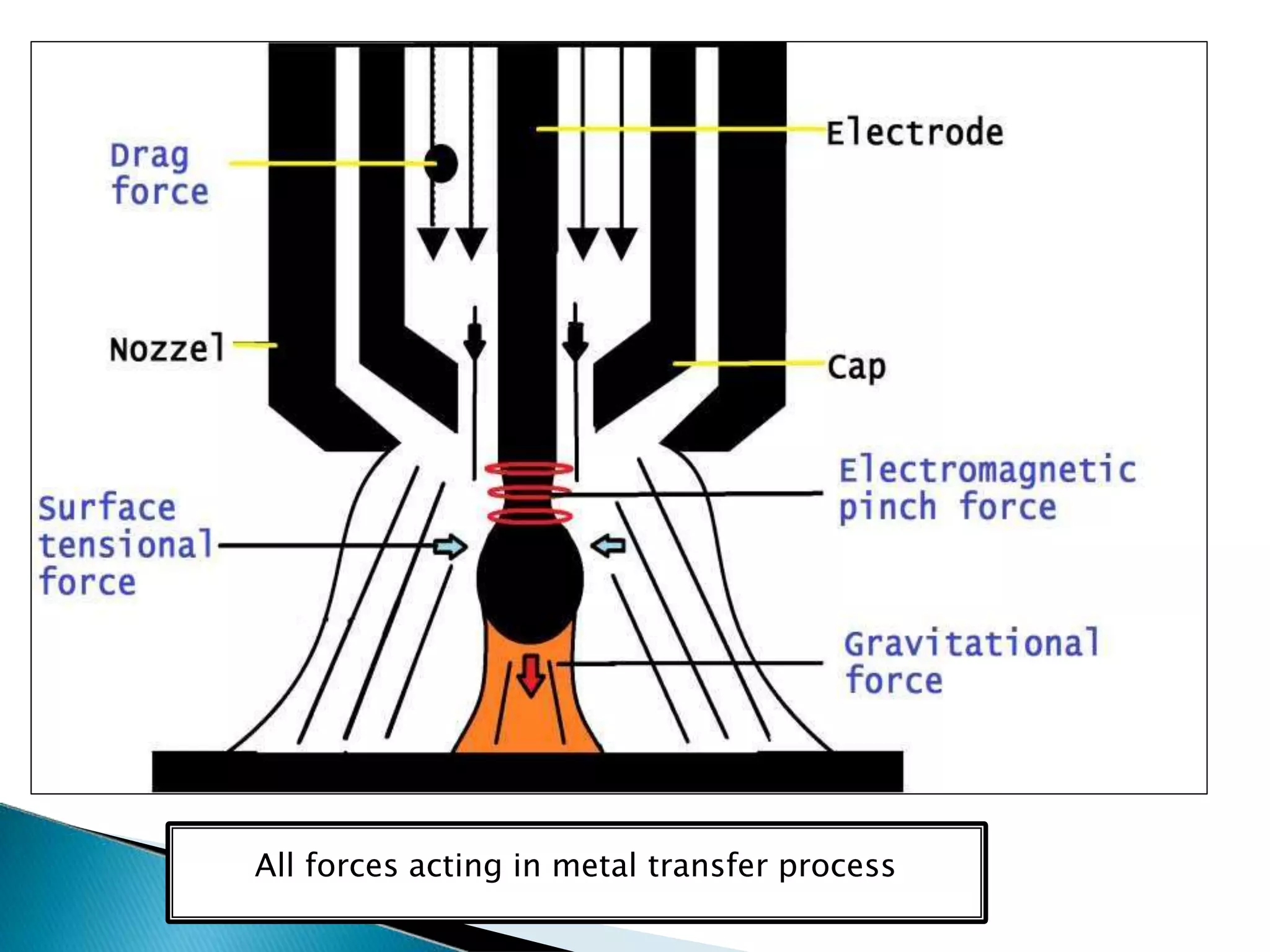 Unit i(mode of metaltransfer) | PPTX