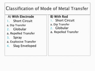 Unit i(mode of metaltransfer) | PPTX | Chemistry | Science