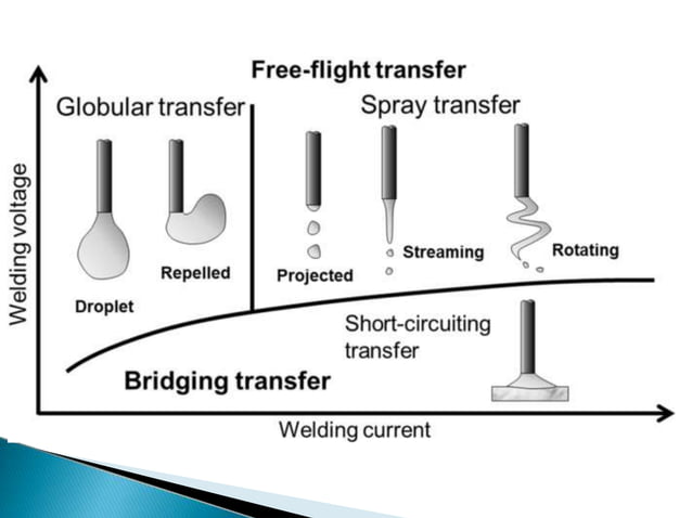Unit i(mode of metaltransfer) | PPTX | Chemistry | Science