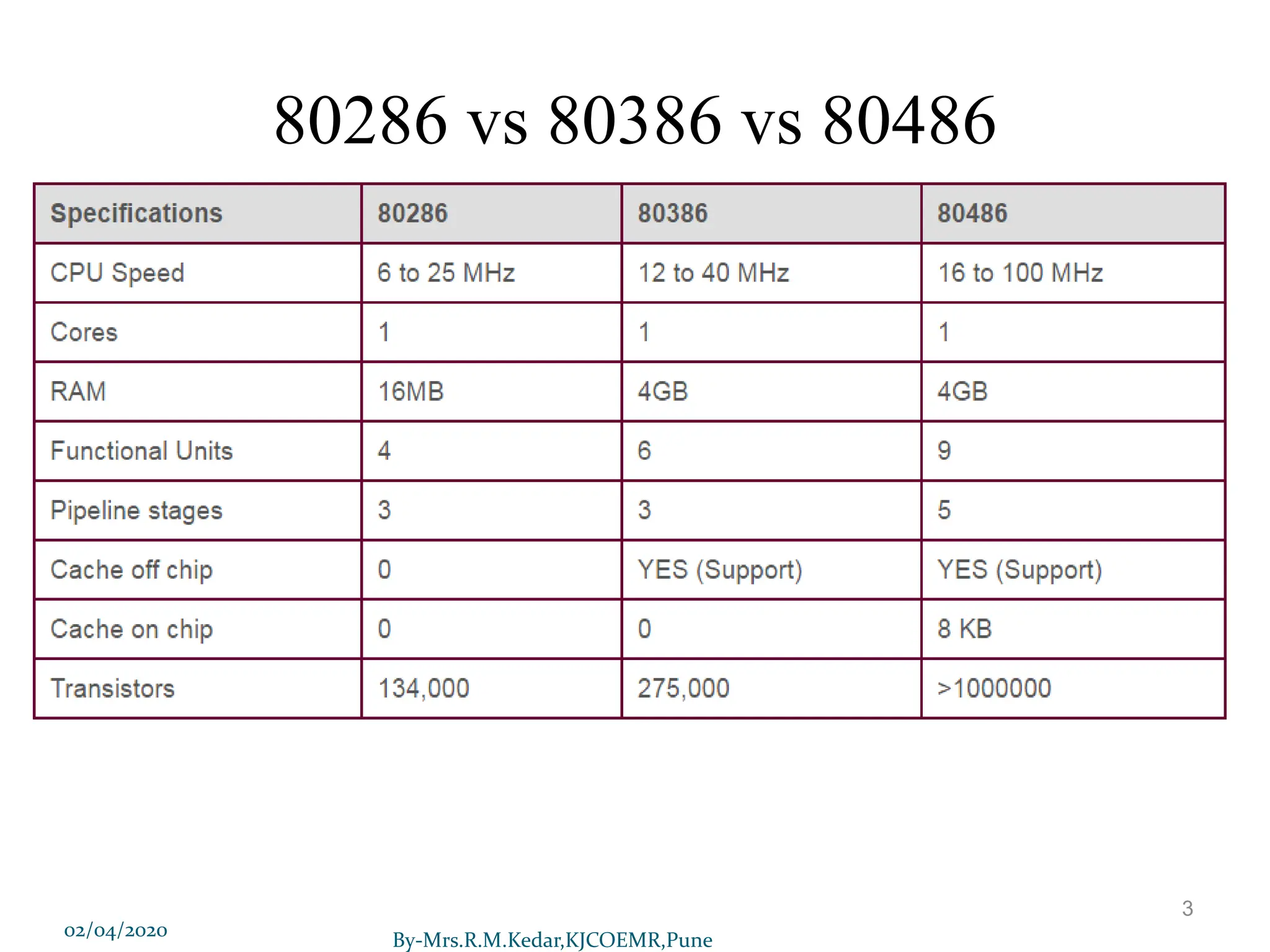 Unit-I_new Introduction to 80386 RMK.ppt | Free Download