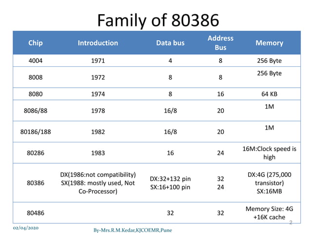 Unit-I_new Introduction to 80386 RMK.ppt