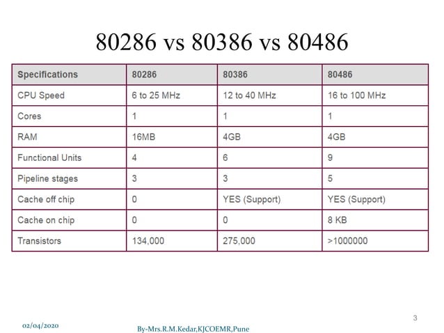 Unit-I_new Introduction to 80386 RMK.ppt