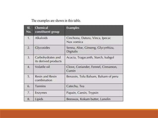 Unit-I Part-II Classification of Crude Drug - Copy.pptx