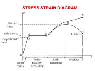 Stress and strain Introduction to stress and strain, stress strain ...