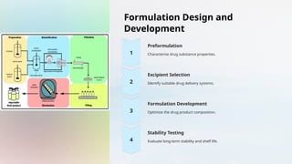 UNIT-I Preformulation. INDUSTRAIL PHARMACY -1pptx | PPTX