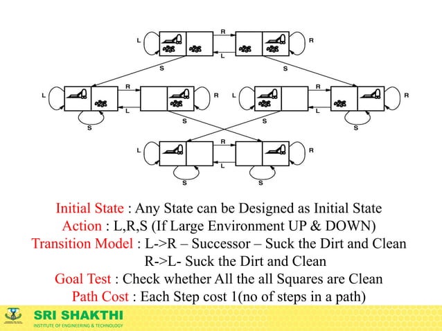 UNIT - I PROBLEM SOLVING AGENTS and EXAMPLES.pptx.pdf | Artificial Intelligence | Technology ...