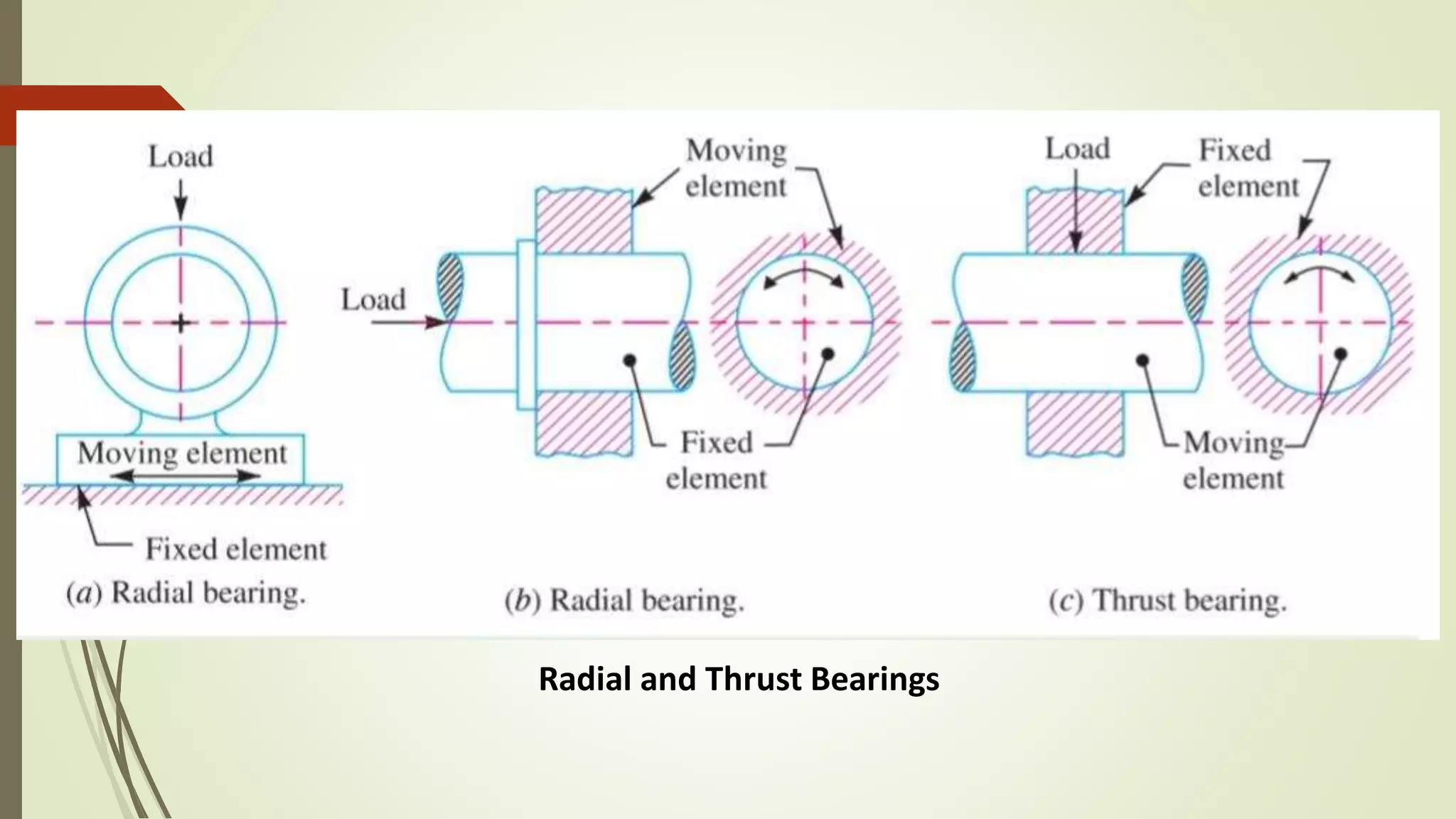 sliding and rolling contact bearings | PPT
