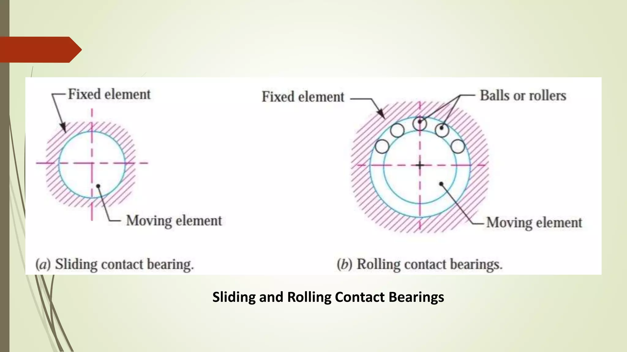 sliding and rolling contact bearings | PDF